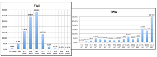 Weather routings on historical gribs - Adrena software